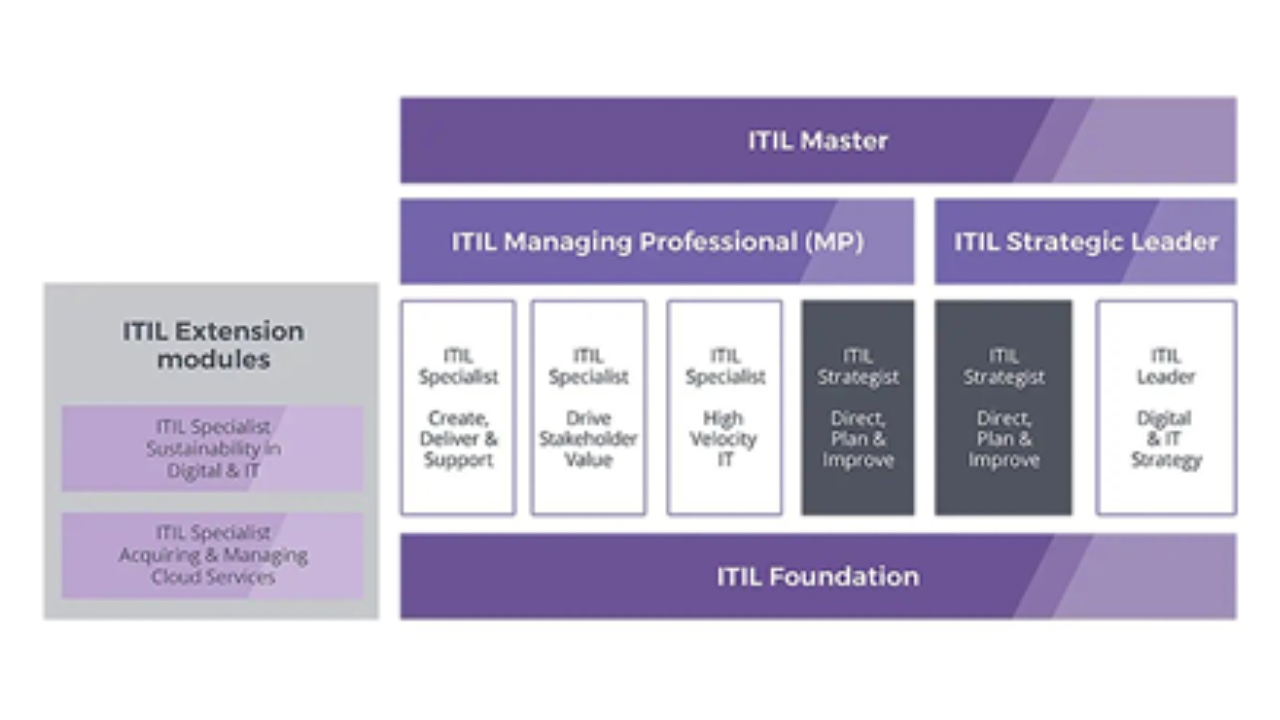ITIL® 4 Specialist Acquiring & Managing Cloud Services – Quint ...